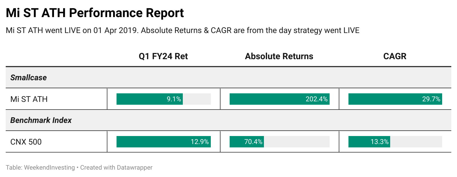Q1 FY 2024 | Performance Report - Weekend Investing