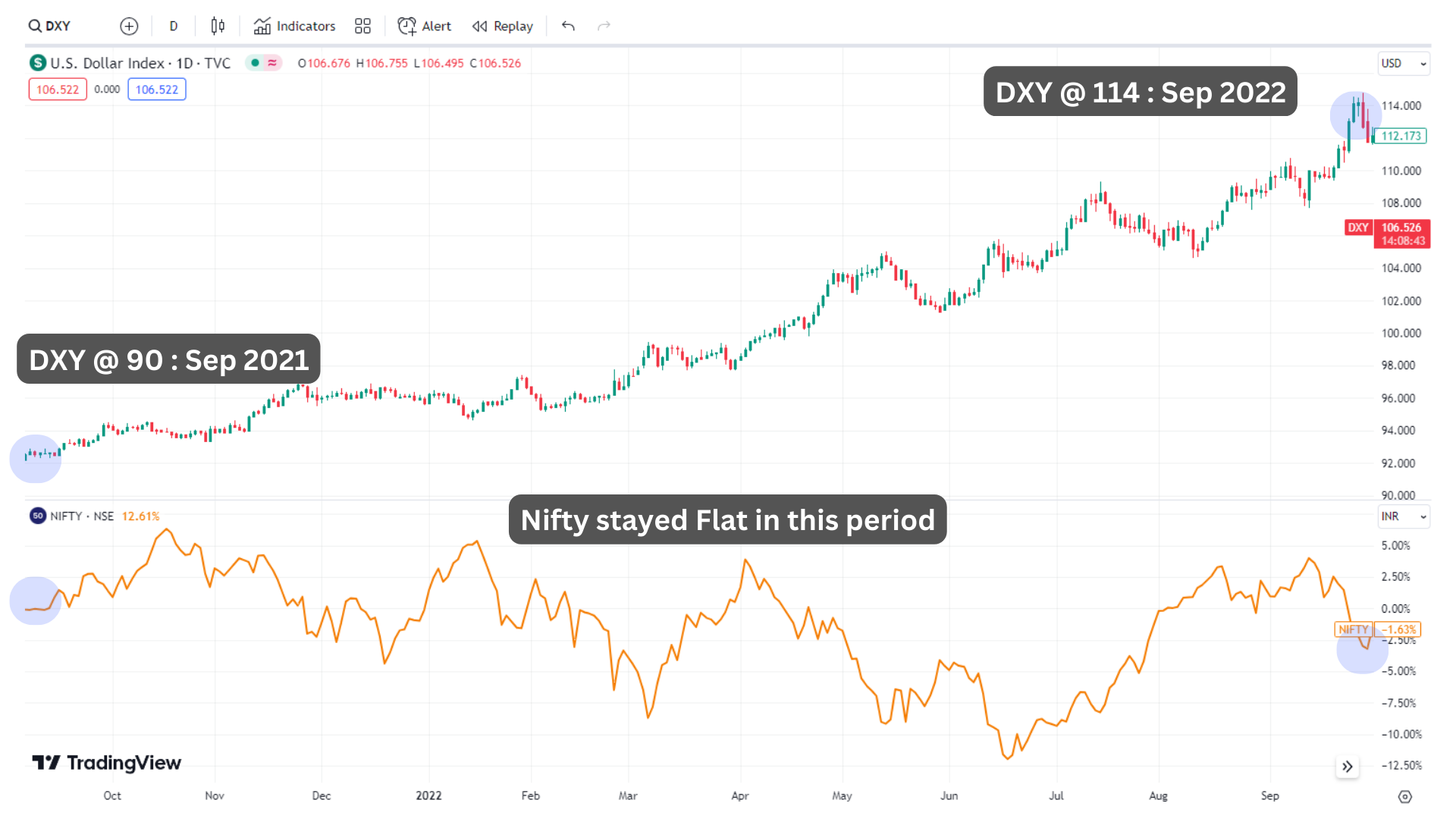 Historical correlation between Nifty and the US Dollar Index (DXY ...