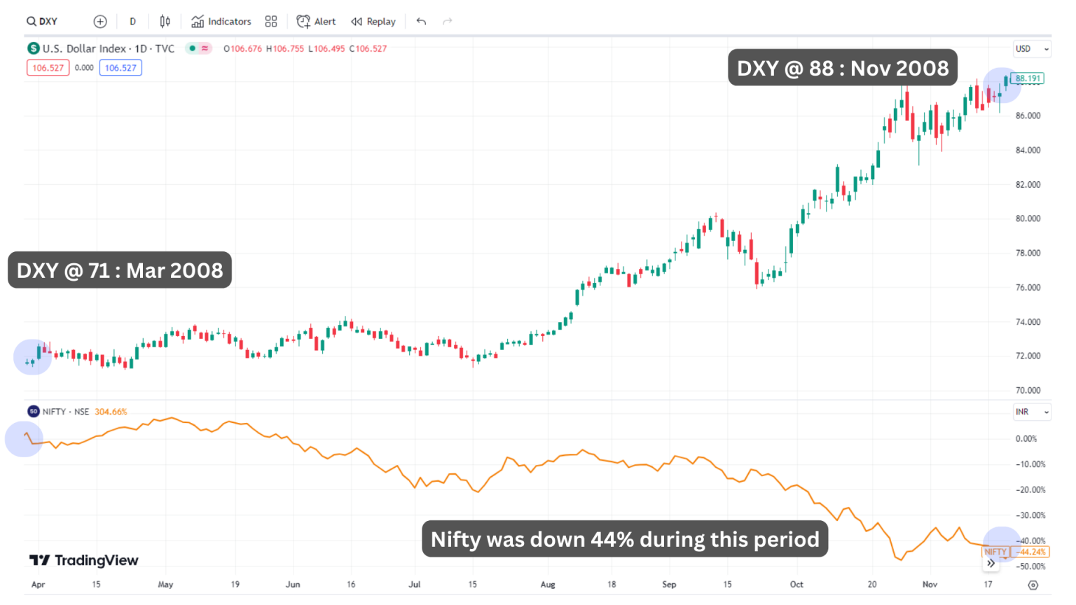 Historical correlation between Nifty and the US Dollar Index (DXY ...