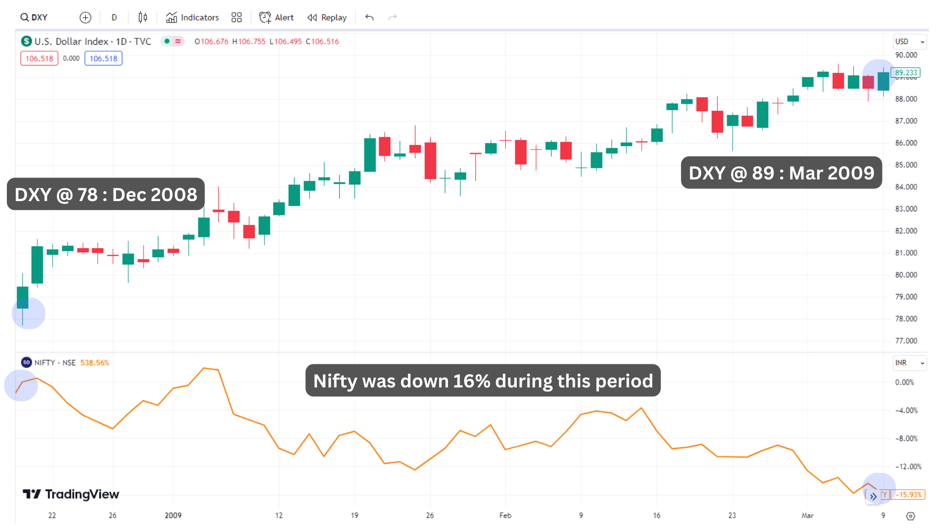 Historical correlation between Nifty and the US Dollar Index (DXY ...
