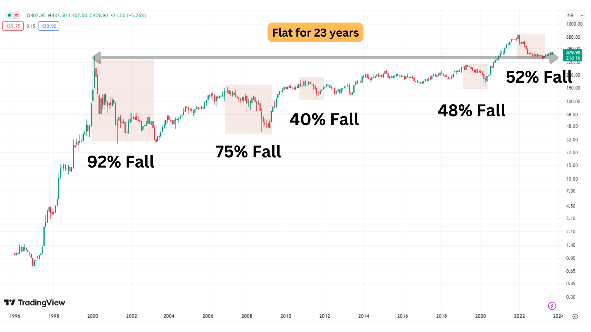 Boom & Bust Cycles of Stocks ! - Weekend Investing