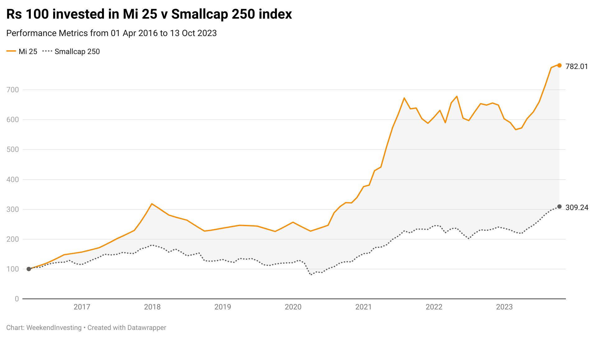 Large Cap vs Small Caps - Weekend Investing