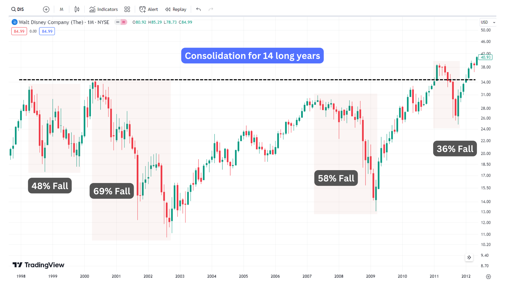 The Disney Company completes 100 years ! - Weekend Investing