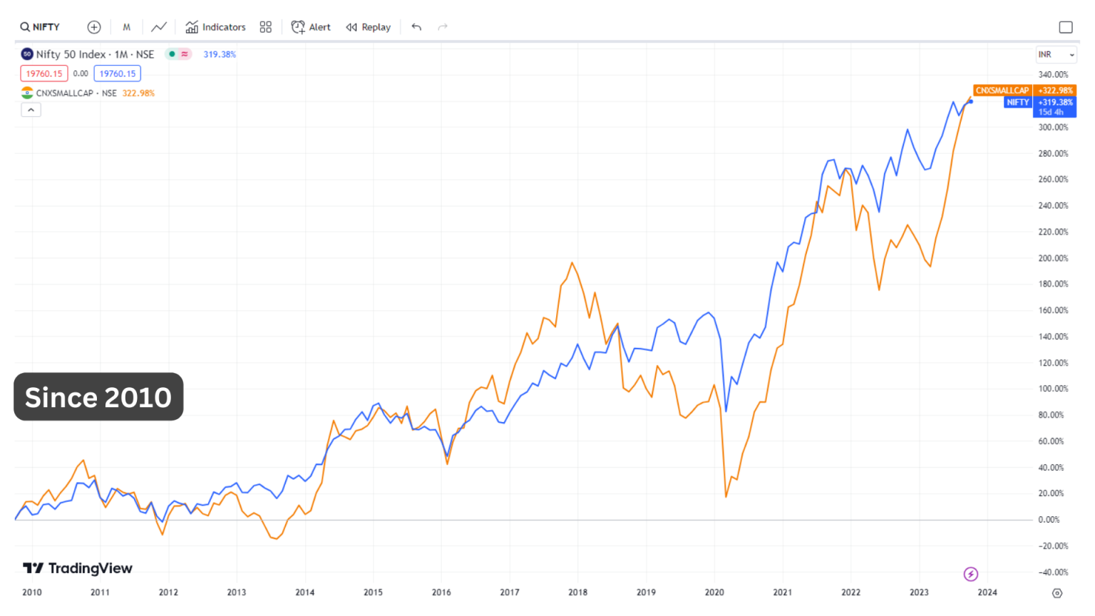 Large Cap vs Small Caps - Weekend Investing