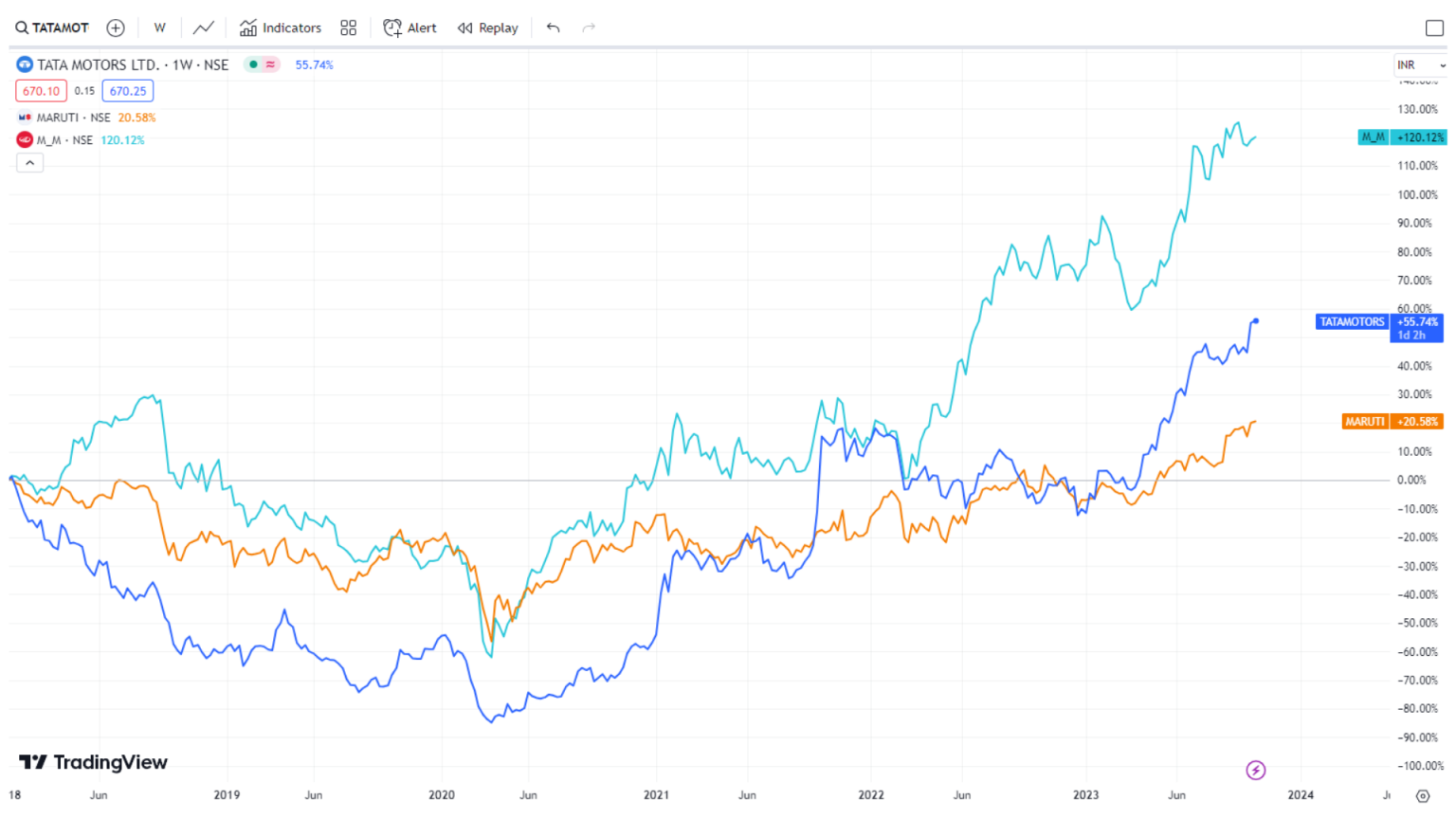 Auto Industry : How stocks moved in the last 10 years - Weekend Investing