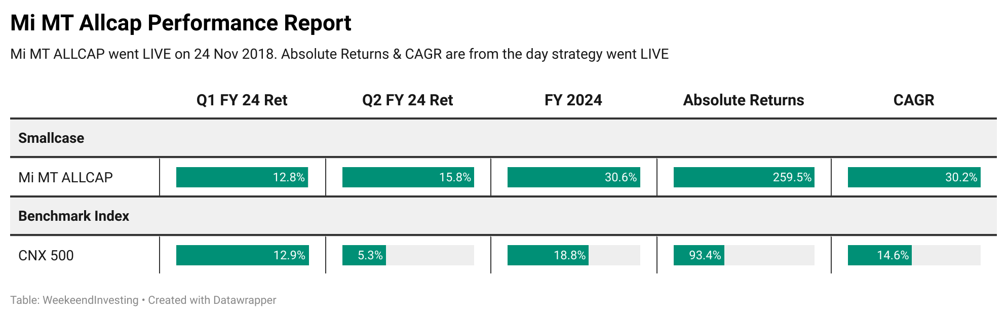 Q2 FY 2024 | Performance Report - Weekend Investing