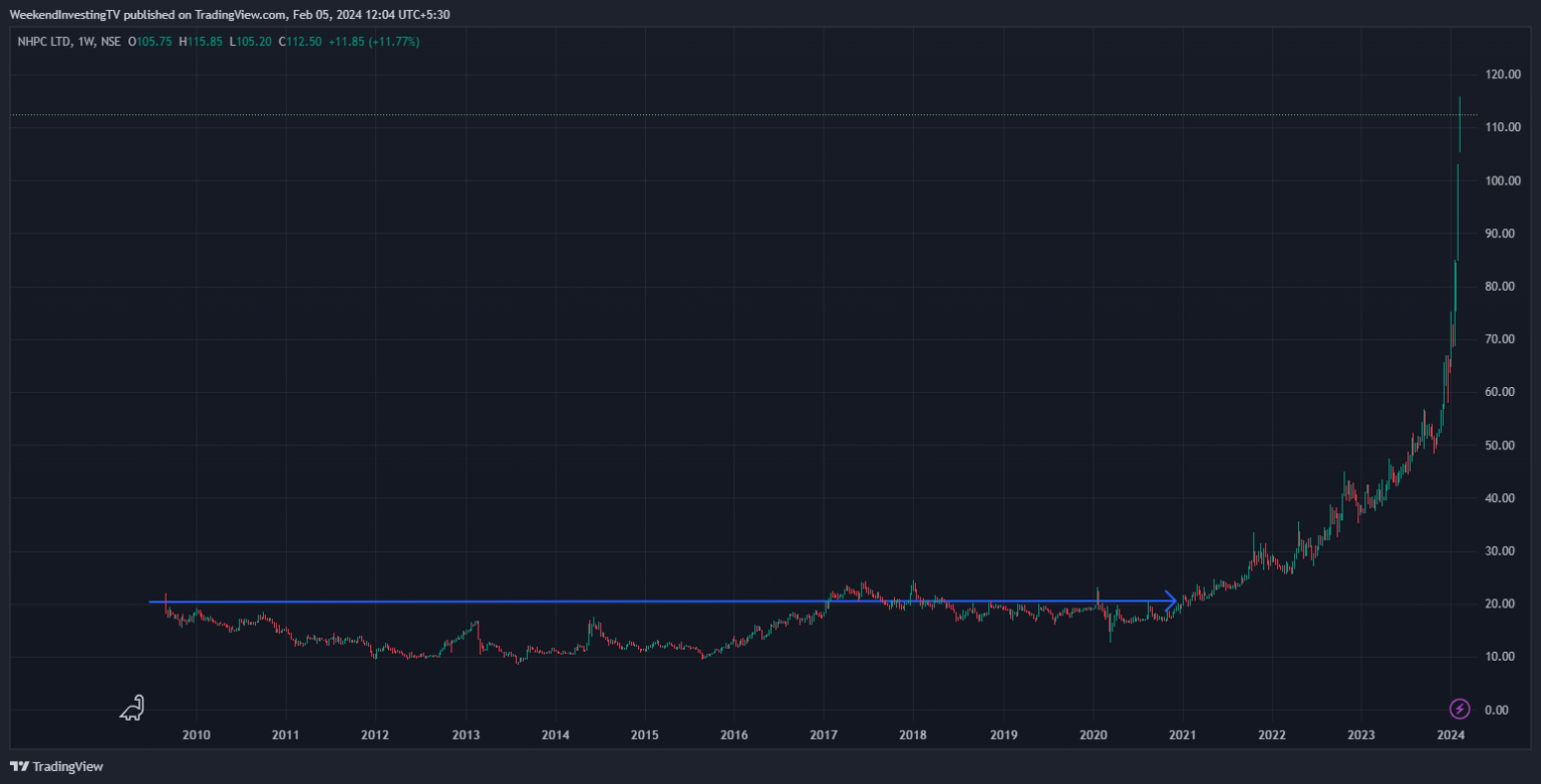 Don't wait in dormant stocks - Weekend Investing