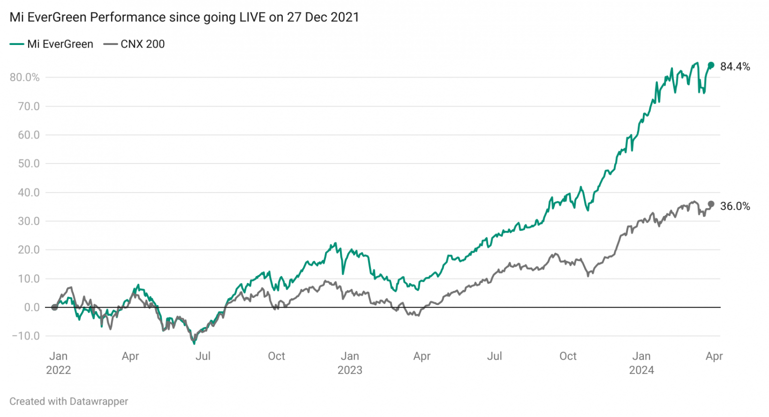 Q4 FY 2024 | Review - Weekend Investing