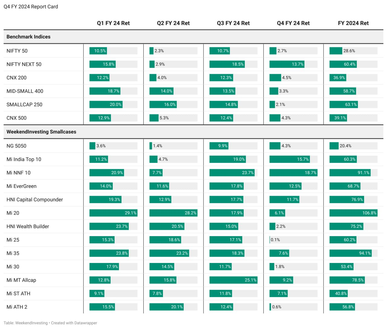 Q4 FY 2024 | Review - Weekend Investing