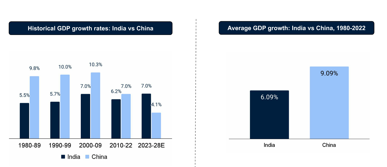 India vs. China GDP Growth Comparison - Weekend Investing