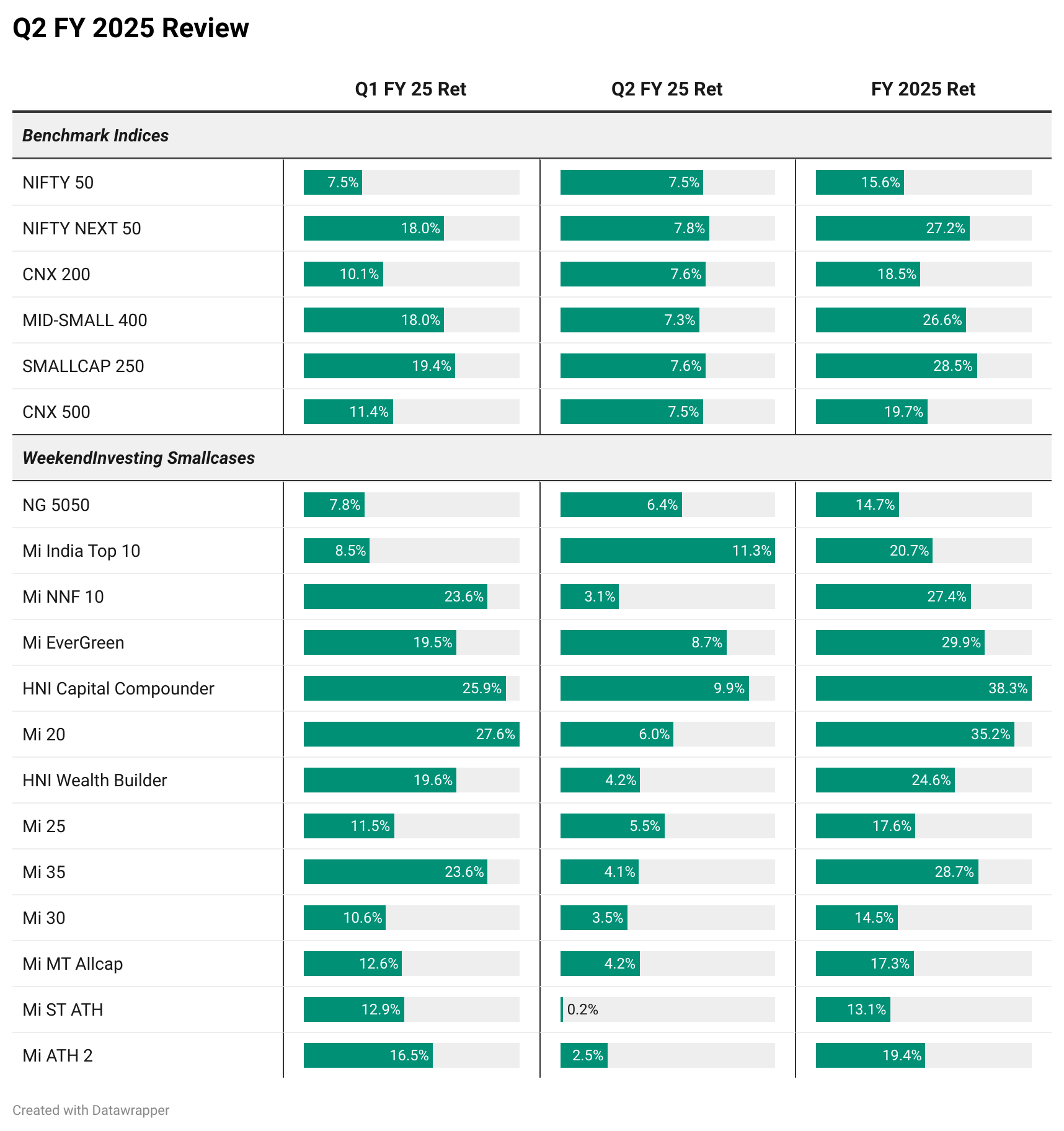 Q2 FY 2025 | Review - Weekend Investing