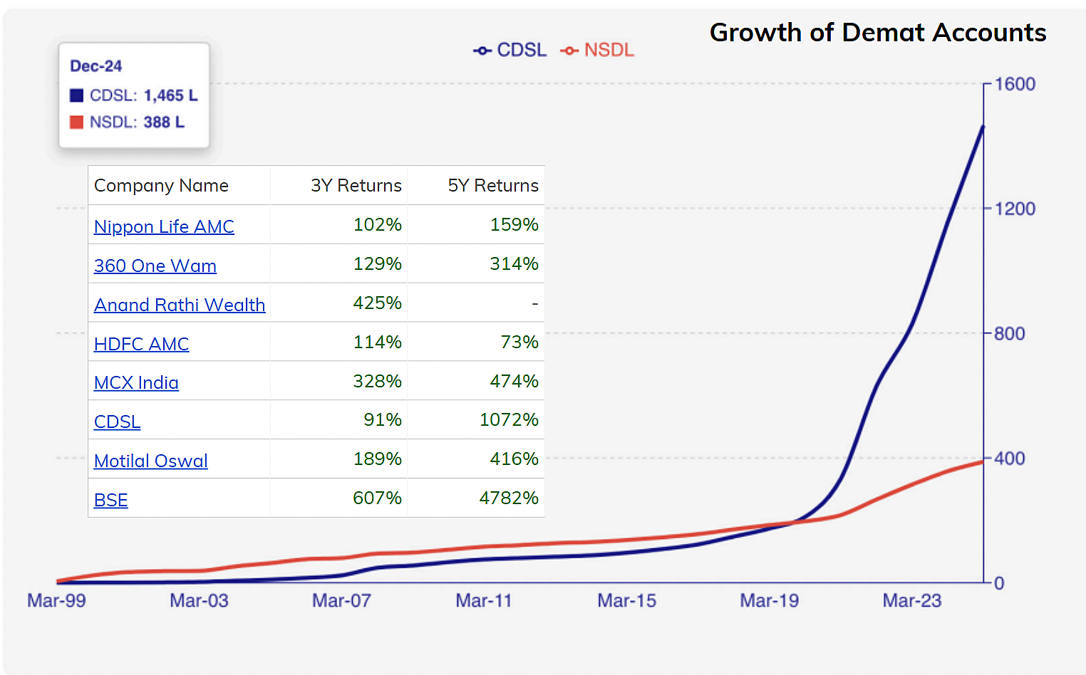 CDSL vs NSDL: Who’s Winning and Why - Weekend Investing