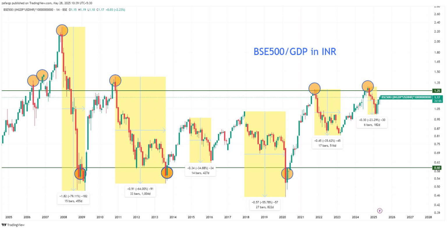 Market Cap to GDP: Are We Entering the Overvalued Zone? - Weekend Investing