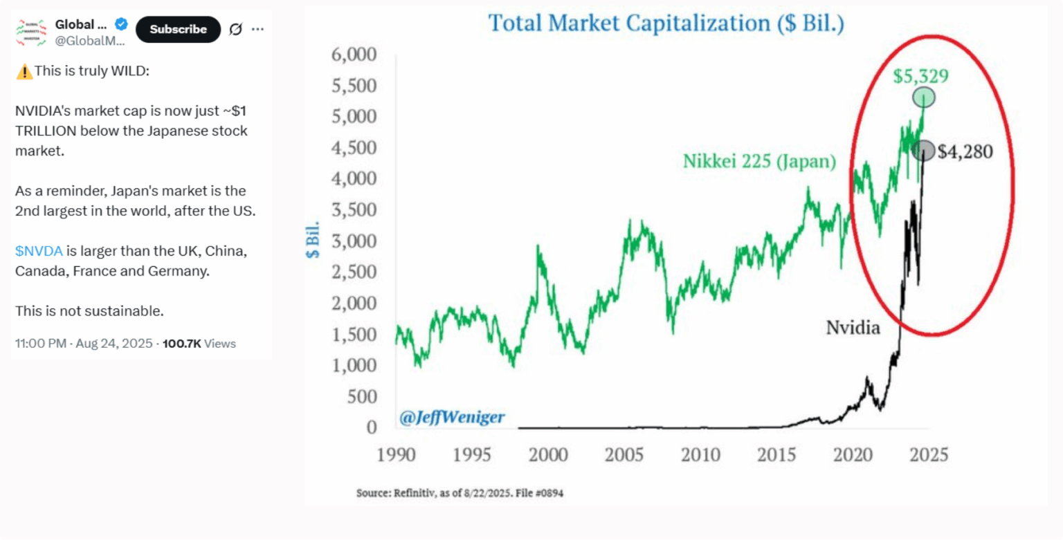 Nvidia’s Market Cap and the Signs of Exuberance - Weekend Investing