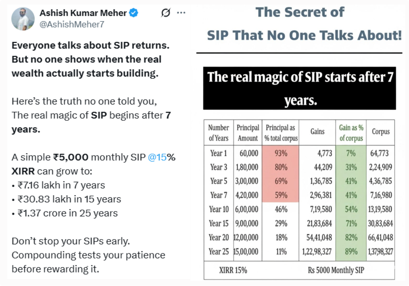 The Real Magic of SIPs: Why Patience After 7 Years Pays Off - Weekend ...
